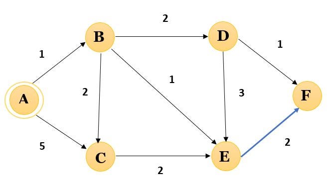 Solving Single Source Shortest Path Using Dijkstra’s Algorithm | by ...