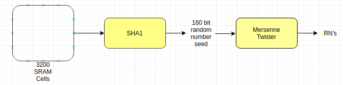 How to Generate True Random Numbers in a Microcontroller? | by Sudeep ...
