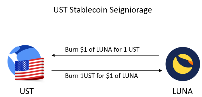 Let’s Talk Stablecoins. Introduction | by MindWorks Capital | Aug, 2022 ...