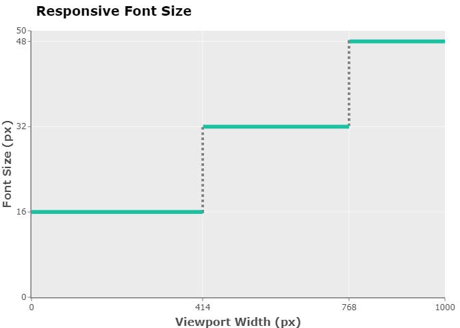 Using CSS (only!) and Math for Fluid Font Size | by Kip Hughes | Medium
