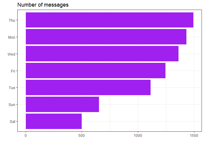 Statistical Analysis Of Whatsapp Chats By Freeman Goja Whatsapp Sentiment Analysis Medium