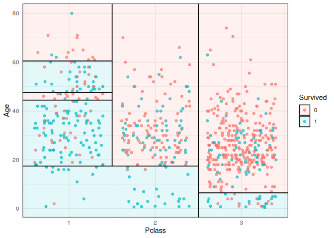 Top 3 different machine learning tree models | by Mostafa Ibrahim | The ...