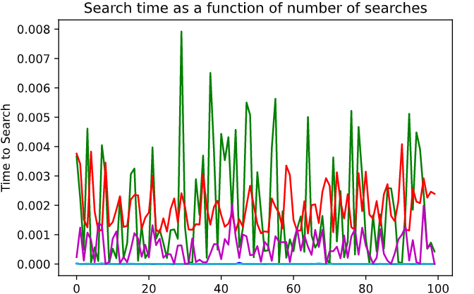 What is a Skip List?. I have recently learned about a data… | by Grant Ayers | smucs | Medium