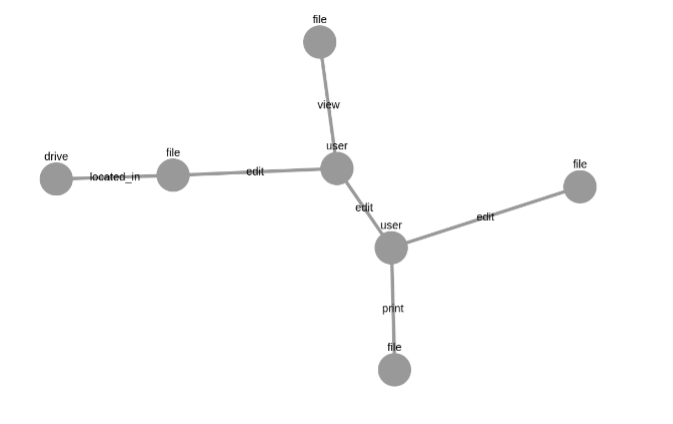 Gremlin-Python: Algorithm Development from the Ground Up | by Eyal ...