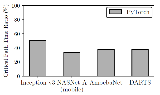 Lightweight and Parallel GPU Task Scheduling for Deep Learning | by SNU ...