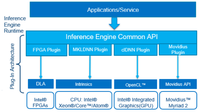 Intel OpenVINO with OpenCV. A guide to speed up inferences of… | by Sanchit Singh | Sclable | Medium