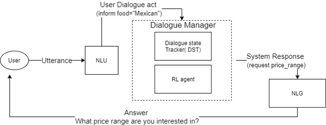 Building Conversational AI agent — part 2 How does conversational AI ... Building Conversational AI agent — part 2 How does conversational AI ...