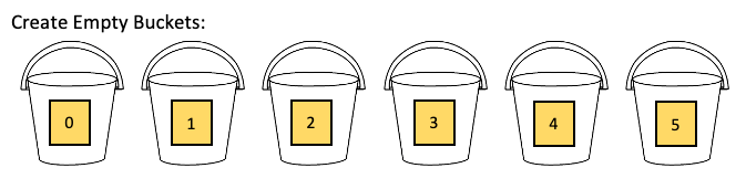 Bucket Sort Algorithm. Bucket sort is an algorithm used to… | by Alanna Noguchi | Medium