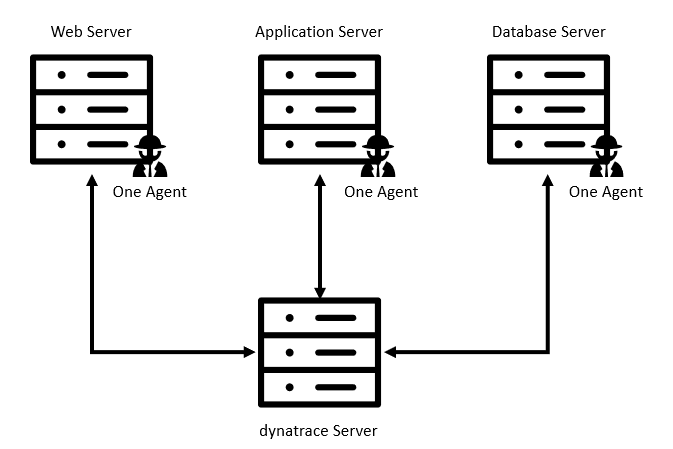 What is dynatrace?. ในทุกวันนี้ Application… | by Tossapol ...