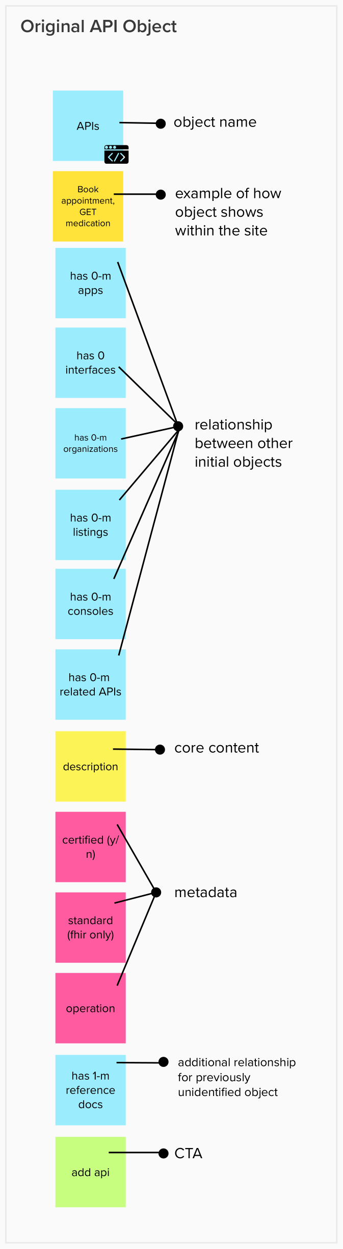 How to Build a Better Product Using Object-Oriented UX: Part Three | by ...