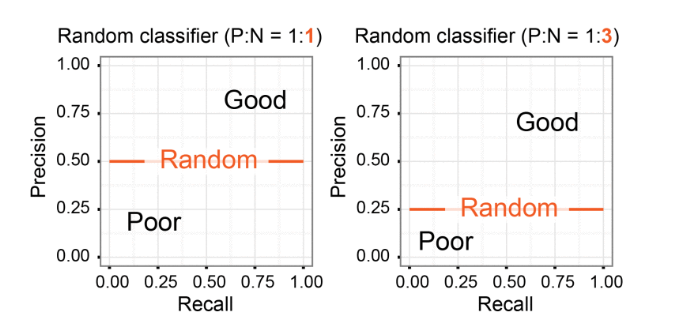 Machine Learning Model Performance Evaluation | Classification | by ...
