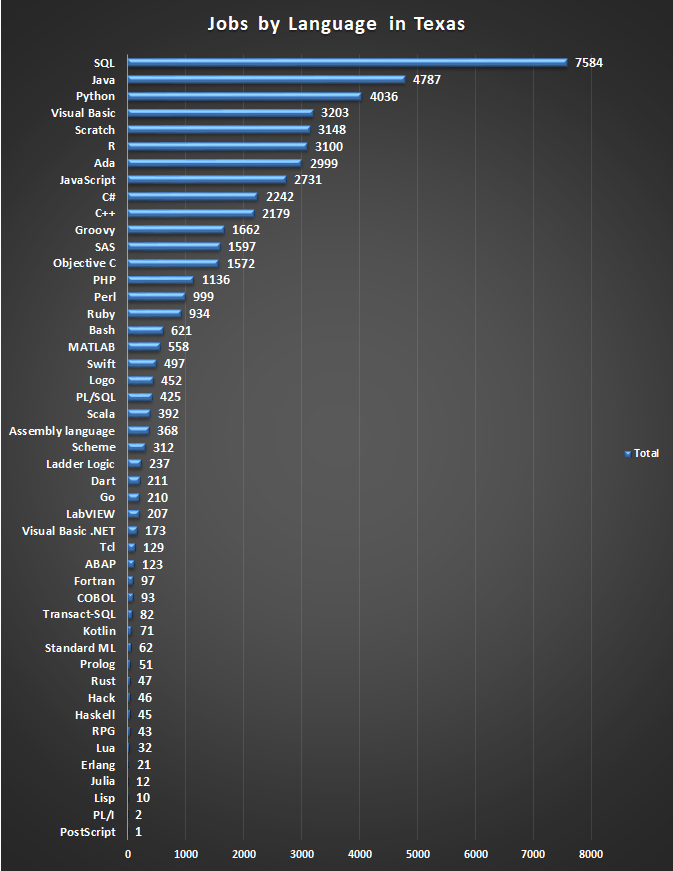 Seeing the Job Market with Python | by Isaiah Gerald | Medium