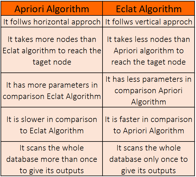Eclat Association Rule is very easy ! You know? | by Soumo Chatterjee | Analytics Vidhya | Medium