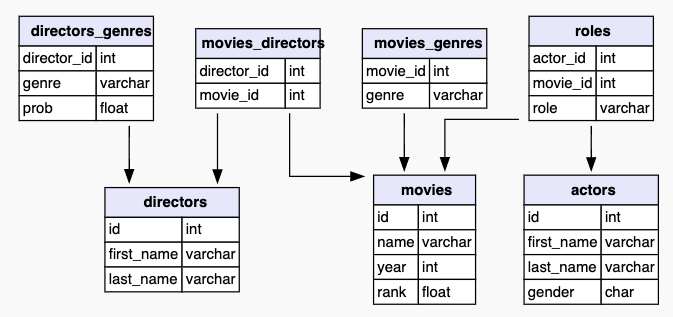 Text2SQL — Part 2: Datasets. Investigating datasets for Text2SQL… | by Devshree Patel ...