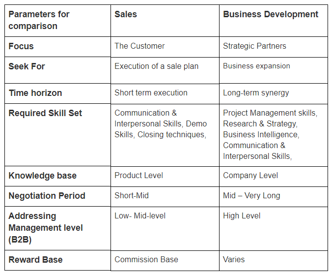 The Difference Between Sales and Business Development (The Complete ...