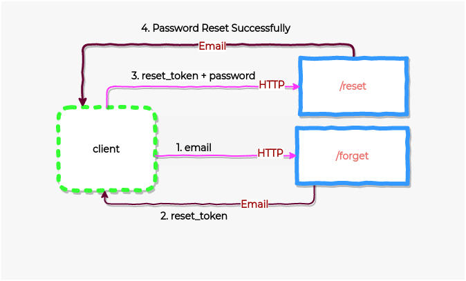 #100DaysOfCode Day 11: Password Reset, Creating Unit Tests, Circular ...
