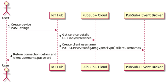 Hackathon: Building an IoT hub. Every quarter, Solace’s PubSub+ Cloud ...