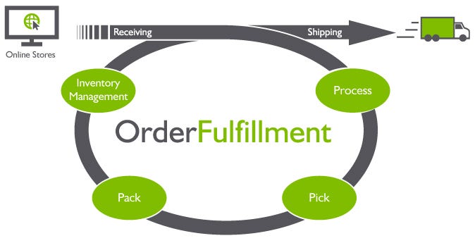 Understanding the Order Fulfilment Process | by Alejandra Castellanos ...