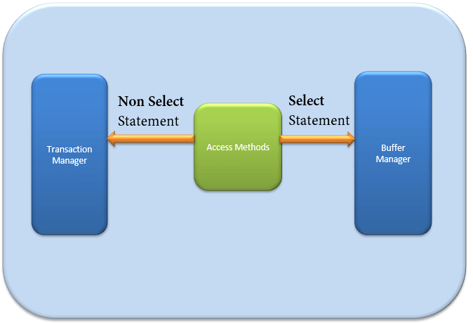 MSSQL Server Mimarisi (SQL Server Architecture) | by Doğancan Koç ... MSSQL Server Mimarisi (SQL Server Architecture) | by Doğancan Koç ...
