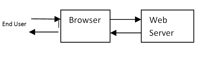 MVC Core Bootstrapping and Request-Response Process(PART-II) | by Nilam Shikhare | Medium