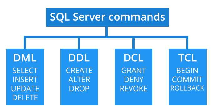 Introduction to SQL. SQL stands for Structured Query… | by Jeetika ...