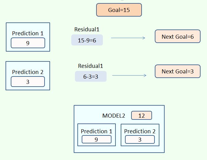 Gradient Boosting in Machine Learning-Visually Explained | by Samisha ...