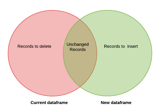 Slowly Changing Dimensions (SCD) Type 2 and effective ways of handling ...