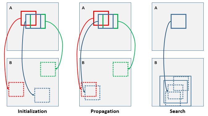 PatchMatch: a dense displacement field to spot copy-move forgery | by Eric-Tuan Le | Detecting ...