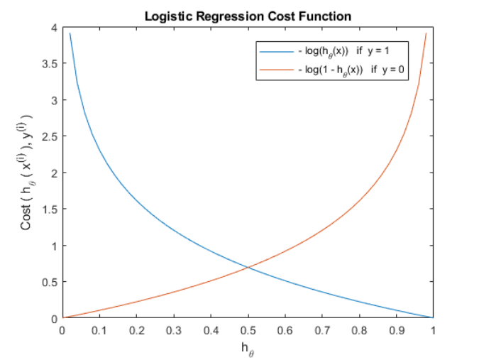 Logistic Regression. Logistic regression is a supervised… | by Aisika ...