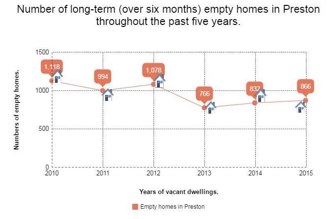 Throughout the past five years in the UK homelessness figures continue ...