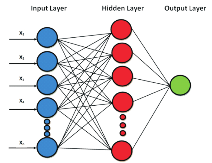 Train Your Artificial Neural Nets With Stochastic Gradient Descent | by ...