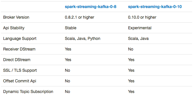 Feature: Integrating Kafka with Spark Streaming | by Billy Mobile ...