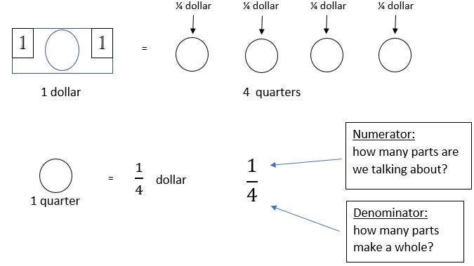 You CAN Do Fractions: 1 - Definitions | by George Pete Caleodis | The ...