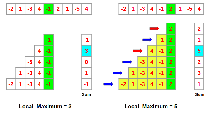 Maximum Subarray Sum. Core concept: | by Vyshnav Ramesh | Medium