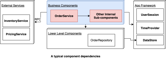 Dependency Indirection with Injectable Factory | by Jian Wu Chen | Medium
