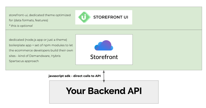 Backend Agnostic Frontend — how does it work? | by Piotr Karwatka | The Vue Storefront Journal ...