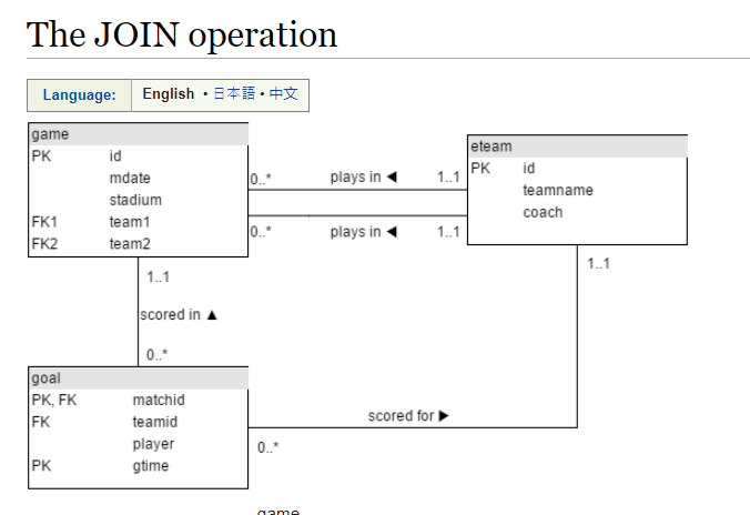 The Beauty of SQLzoo.net. Before I started my journey into Data… | by Dale Kellegrew | Medium