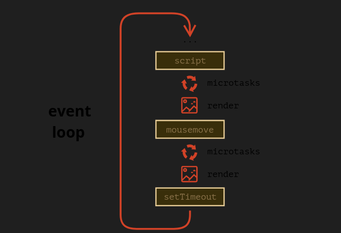 What is the Event Loop in javascript? | by Mohan | Medium