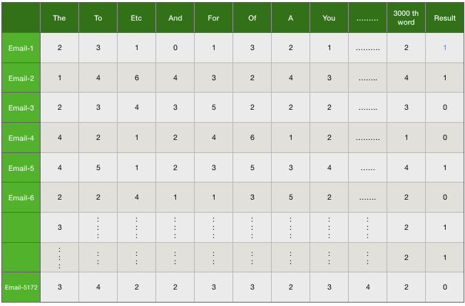 Email Spam Classifier Using Naive Bayes By Shubham Kumar Raj Analytics Vidhya Medium
