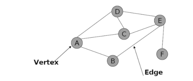 Data Structures-Graphs. What is a Graph? | by Halis Bilal Kara | Dev Genius
