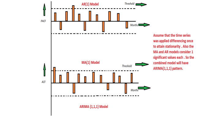 Time Series Models. AR, MA, ARMA, ARIMA | by Charanraj Shetty | Towards ...