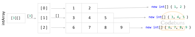 C# Jagged Array (Array of Arrays) | by Codebuns | Codebuns | Medium