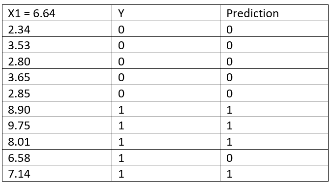 Mathematics Behind Decision Tree Algorithm | by Ganpath lakhara ...