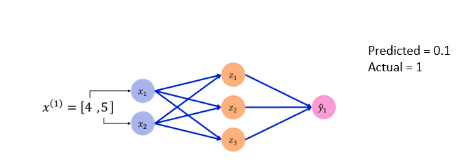 Neural Networks Part 2: Building Neural Networks & Understanding ... Neural Networks Part 2: Building Neural Networks & Understanding ...