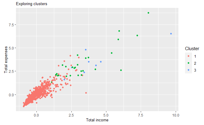 Data Exploration using Unsupervised Machine Learning — Cluster Analysis ...