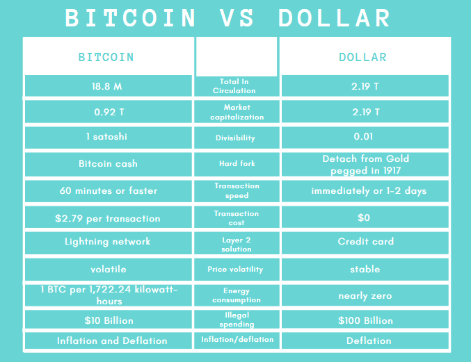 Currency Comparison: Bitcoin vs Dollar | by xuanling11 | Aug, 2021 | Medium