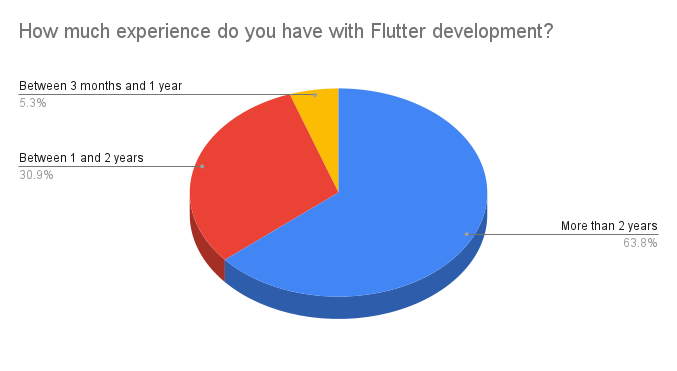 The Adoption of Flutter. In 2020, after doing nearly 10 years of… | by ...