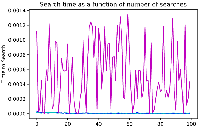 What is a Skip List?. I have recently learned about a data… | by Grant Ayers | smucs | Medium