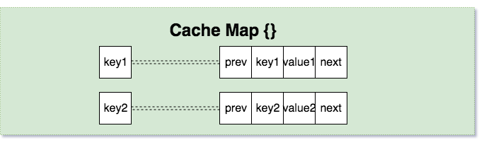Implementing LRU cache in JavaScript - DSinJS - Medium Implementing LRU cache in JavaScript - DSinJS - Medium