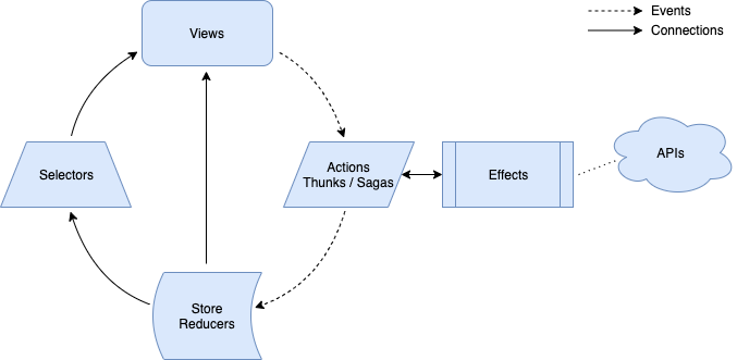 My Awesome React/Redux Structure. Learn how to architect a React/Redux… | by Robert S (codeBelt ...